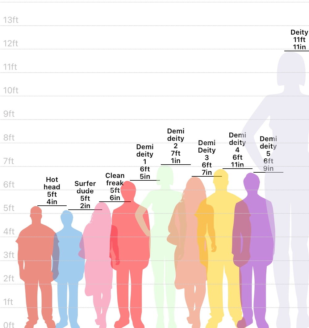 Height chart for ocs - Unvale